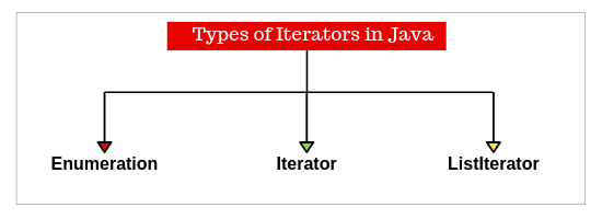 Iterators in Java | Types & Example Programs | Scientech Easy Iterators in Java | Types & Example Programs | Scientech Easy