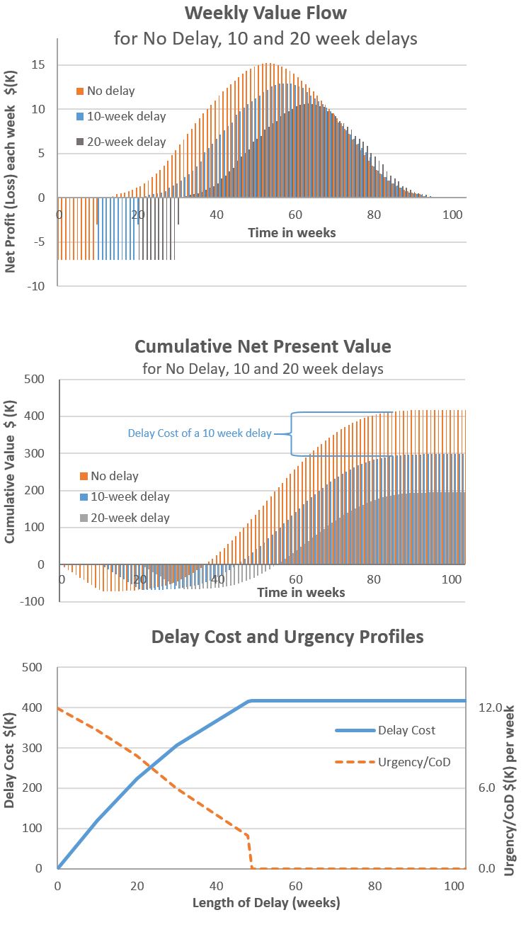 Improving projects: Delay Cost and Urgency Profiles