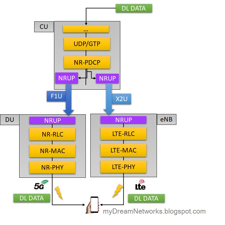 How does DL data travel in 5G-NSA mode with Split Bearer?