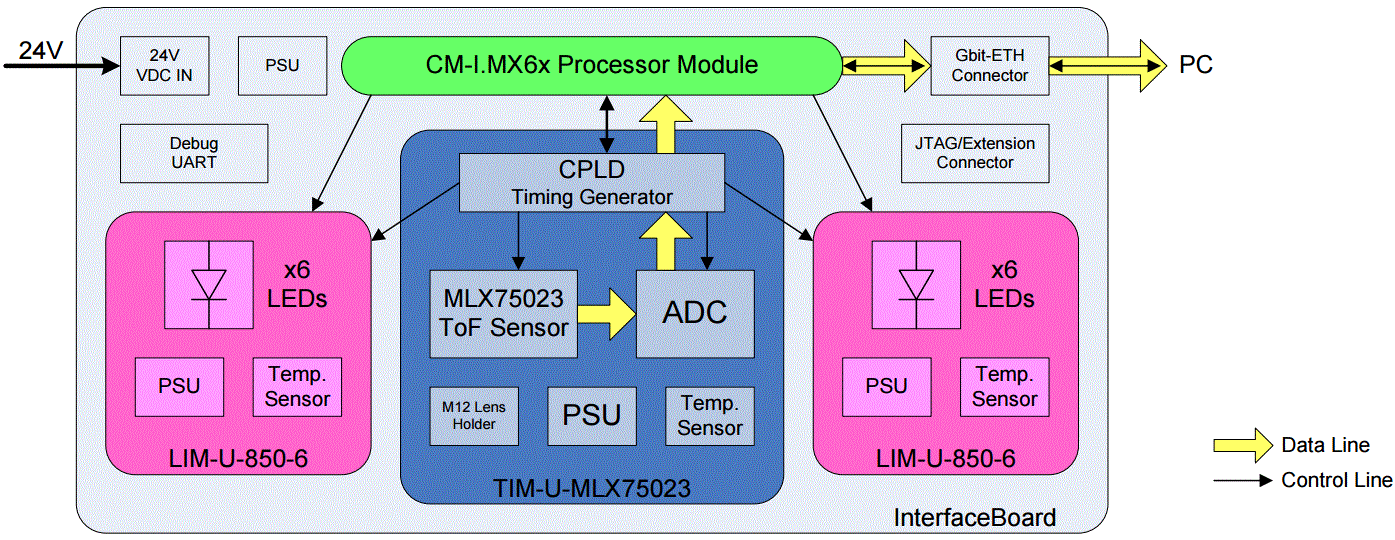 Image Sensors World: Melexis Launches ToF Evaluation Kit