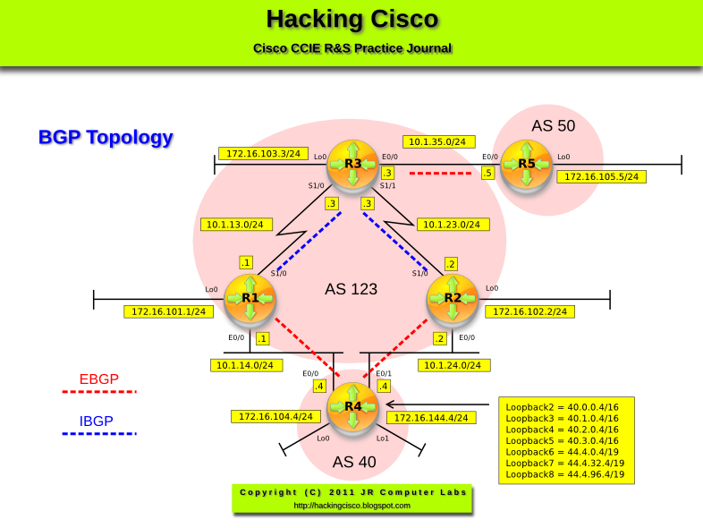 Hacking Cisco: Lab 126 - BGP Local-AS No-prepend Dual-AS