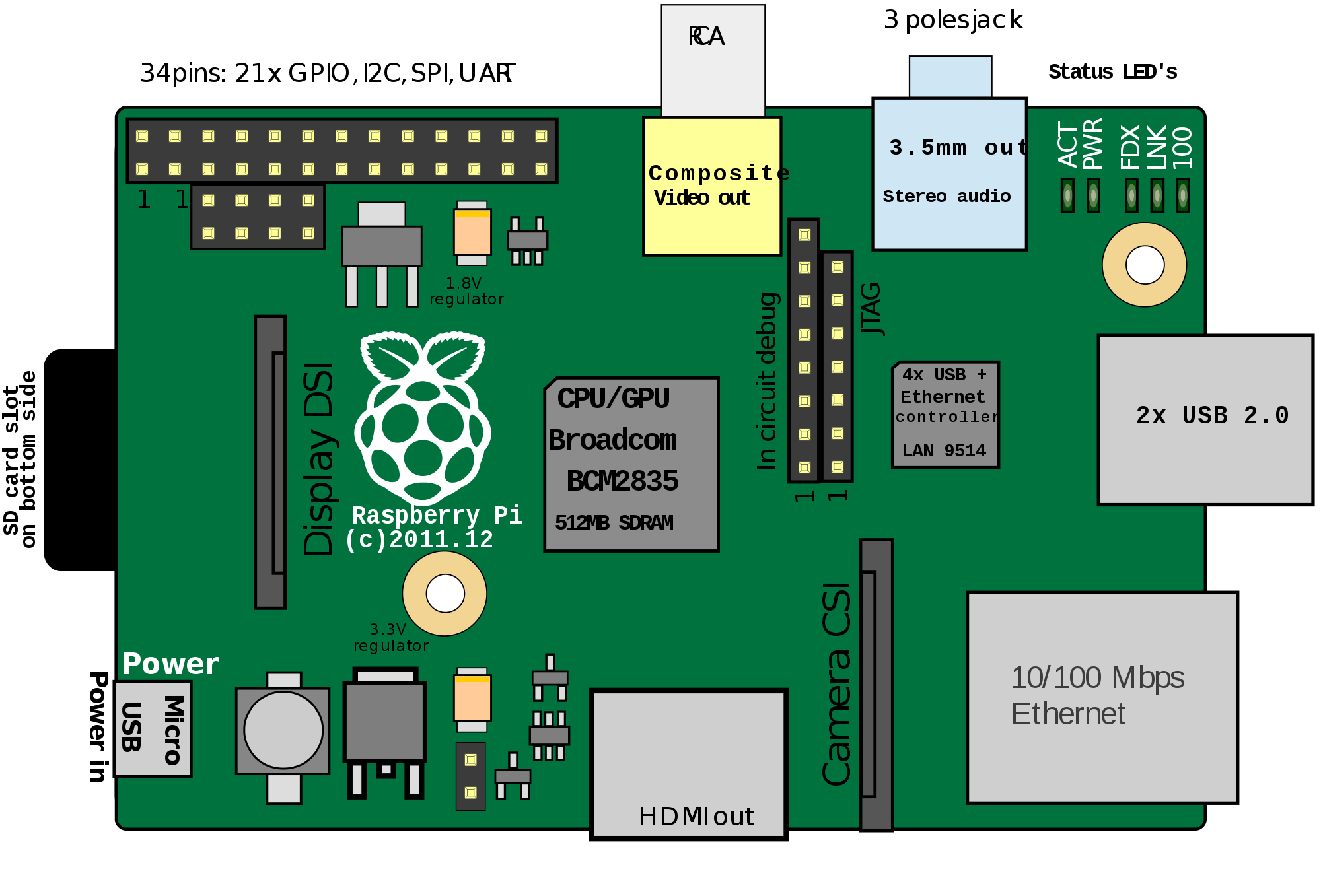 how to make a static IP Address of an Raspberry-pi
