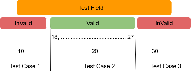 Black Box Test Design Techniques - Equivalence Partitioning and ...