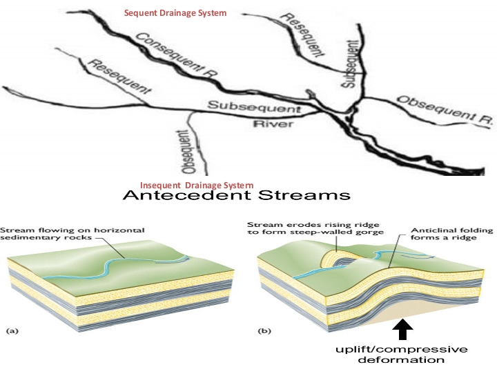 28. Drainage System & Pattern