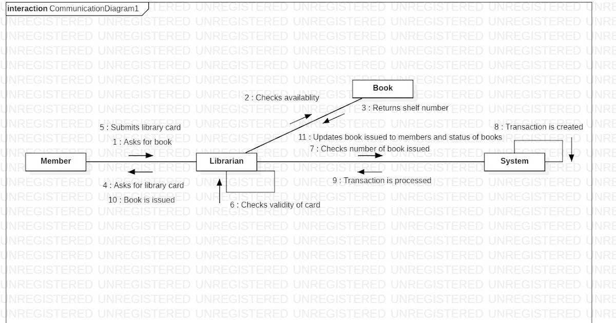 UML - Collaboration Diagram for Library Management System