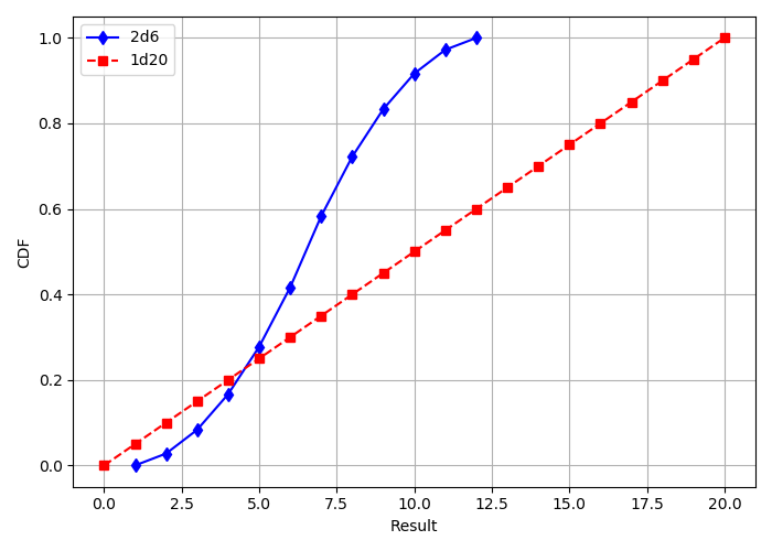 Quantifying Strategy: How can I use a d20 in Dungeon World?