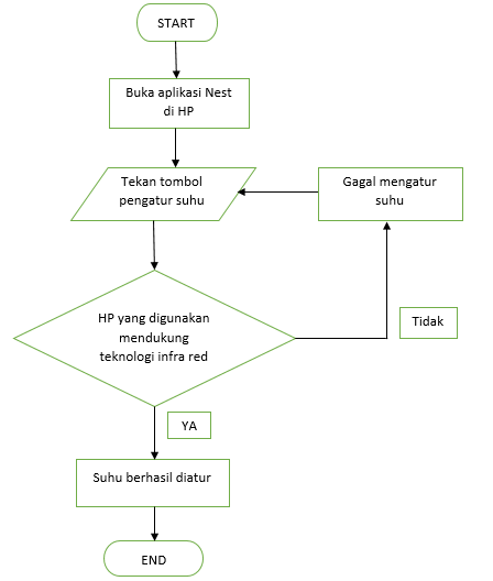 TEKNOLOGI ARTIFICIAL INTELLIGENCE (AI) NEST THERMOSTAT