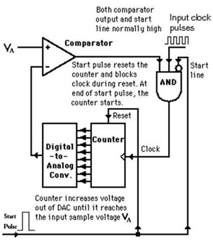 Electronica: Counter (Digital Ramp) ADC