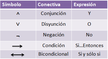 Proposiciones, negación y conectivos lógicos