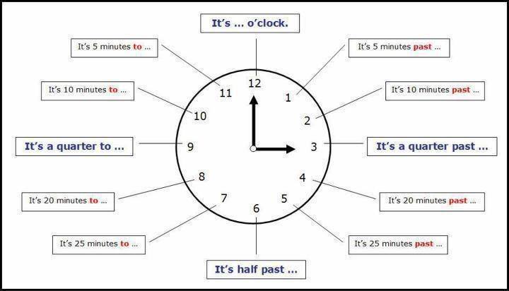 Click on: WHAT TIME IS IT? (Telling the time in English)