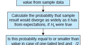 Hypothesis Testing Flow Chart