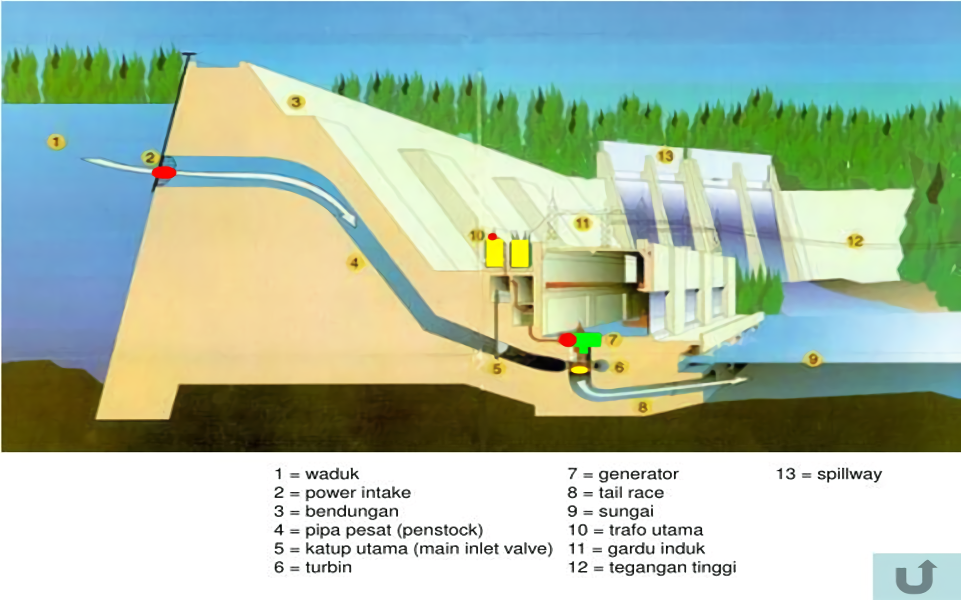 Konstruksi Bendung Untuk Jaringan Irigasi Ragam Teknik | My XXX Hot Girl