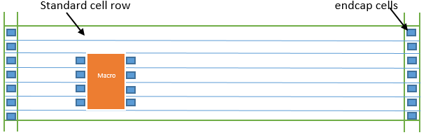 PHYSICAL ONLY CELLS - VLSI- Physical Design For Freshers