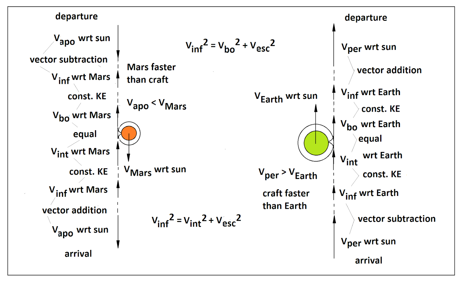 An Ex Rocket Man's Take On It: Interplanetary Trajectories and Requirements