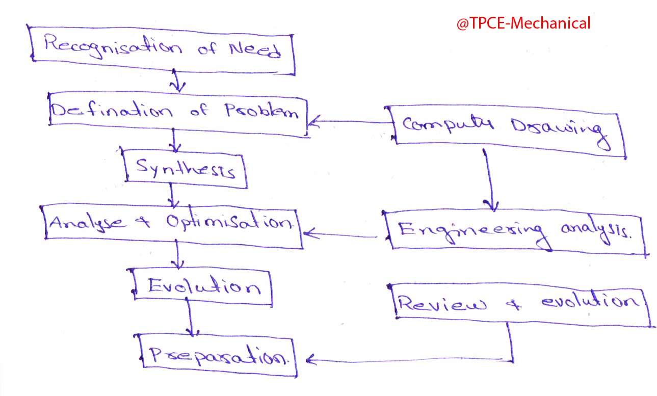 TPCE Mech Books: Design Process (CAD/CAM)