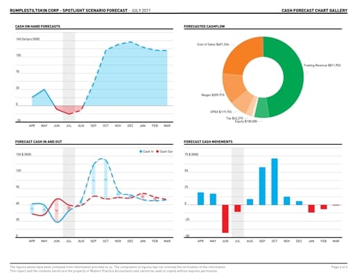 Budget Forecasting - Project Management | Small Business Guide