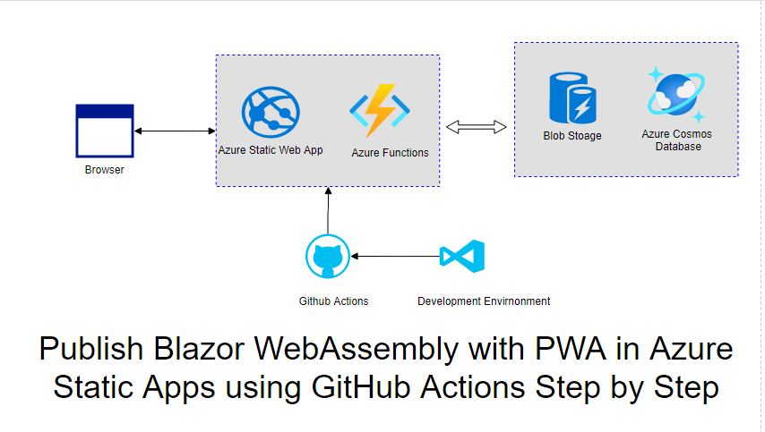 Publish Blazor Webassembly With Pwa In Azure Static Apps Using Github Actions Step By Step