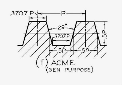 Ruang Belajar: JENIS ULIR DAN TABEL - TYPES OF THREAD AND CHART
