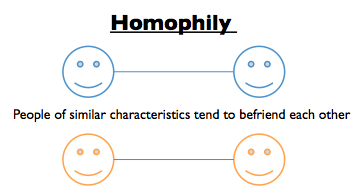 Ini Blog Fariz: Pengertian Lambang, Symbol, Signal, dan Homophily
