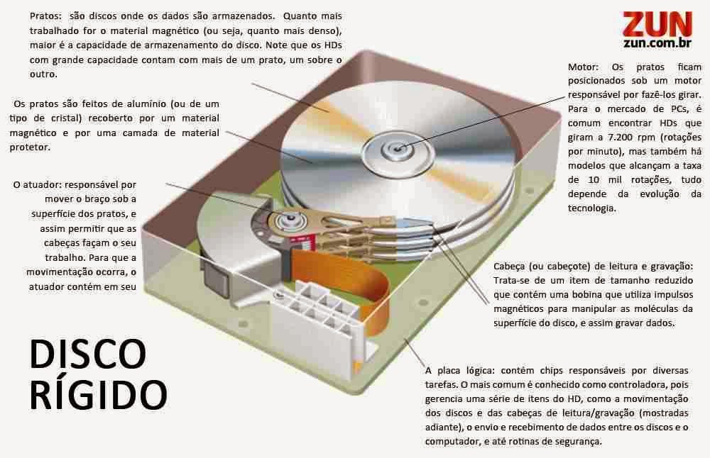 O que é HD e quais suas funções em um computador ~ Curso Montagem e ...