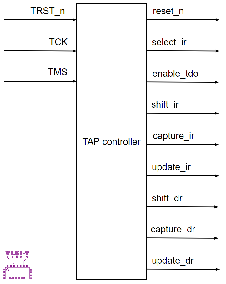 [JTAG] Bài 3 - Mạch nguyên lý của bộ điều khiển TAP ~ VLSI TECHNOLOGY