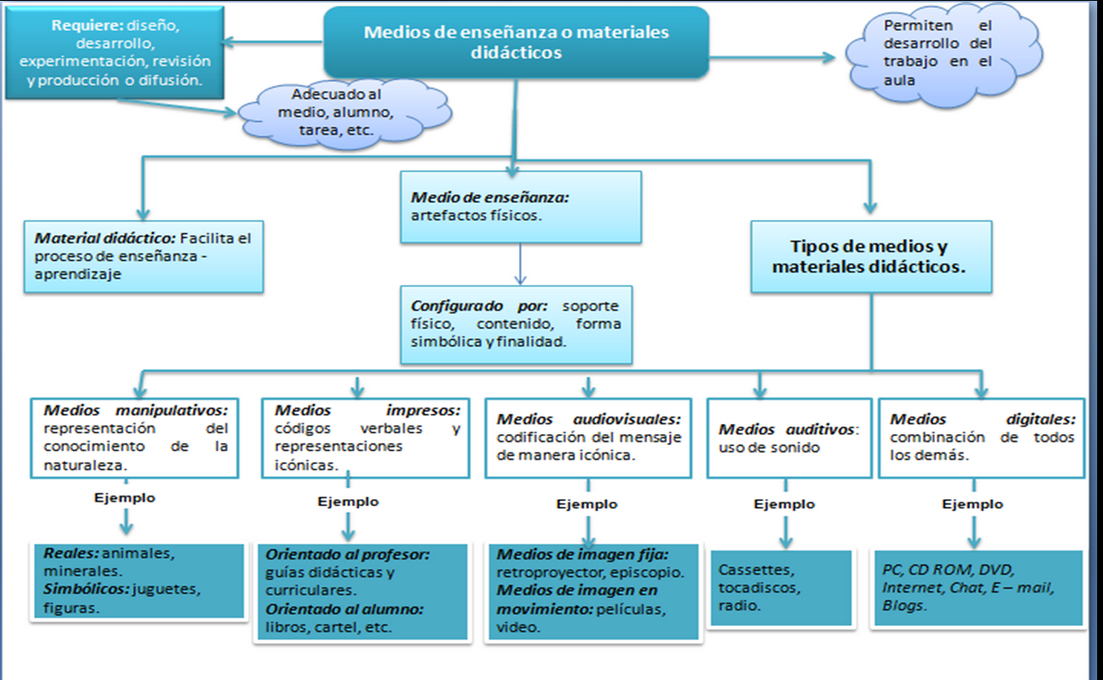 Producción de Materiales Didácticos: Mapa conceptual