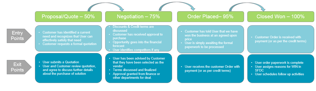 clouDrive: Define Opportunity Stages in Salesforce.com (How to Design ... clouDrive: Define Opportunity Stages in Salesforce.com (How to Design ...
