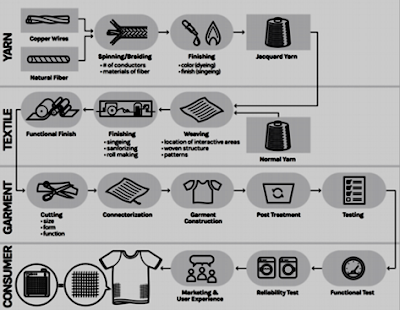 An Overview of E- Textiles || Manufacturing || Applications