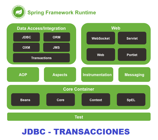 DESARROLLA SOFTWARE: SPRING FRAMEWORK - JDBC TRANSACCIONES