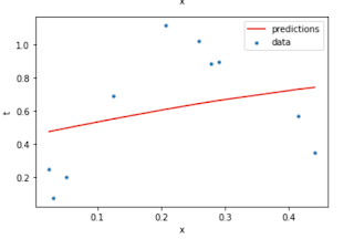 Study - Concept of overfitting using higher order linear regression