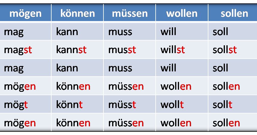 Hilfe beim Deutschlernen: Czasowniki modalne_czas teraźniejszy