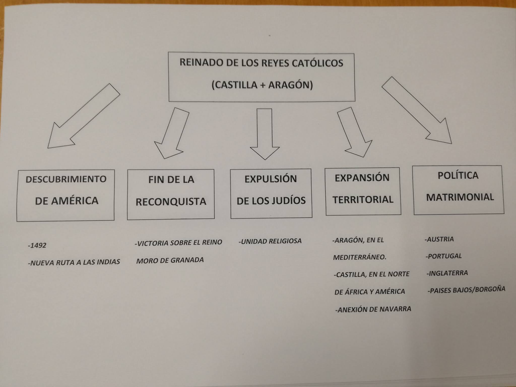 Quinto es guay!!: ESQUEMA-RESUMEN DE LOS REYES CATÓLICOS