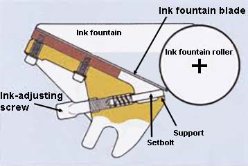 Zero Ink Key Settings on your Printing Press