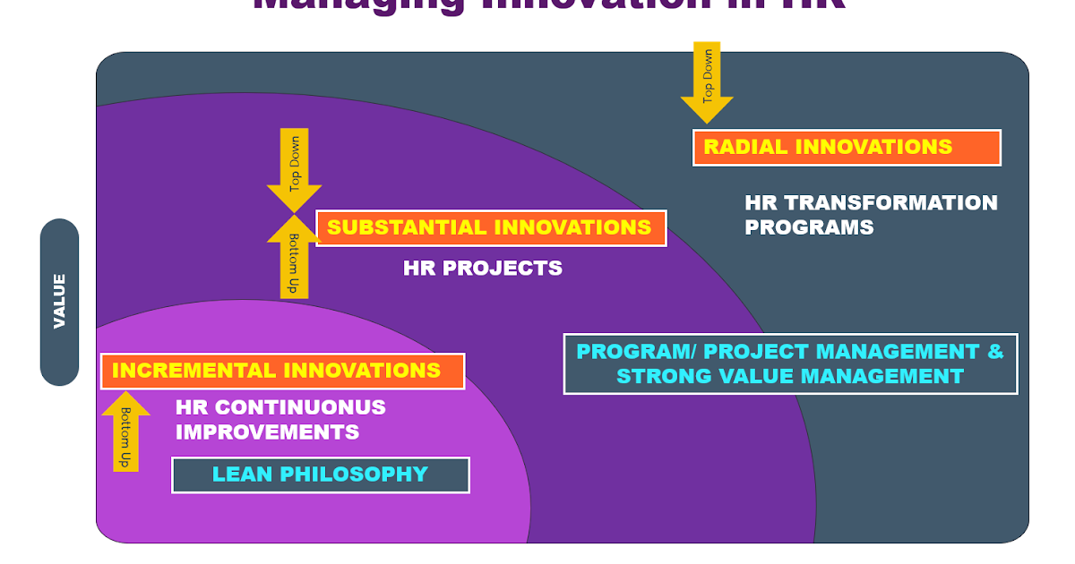 Managing Innovation in HR - Instilling innovation involving every HR ...