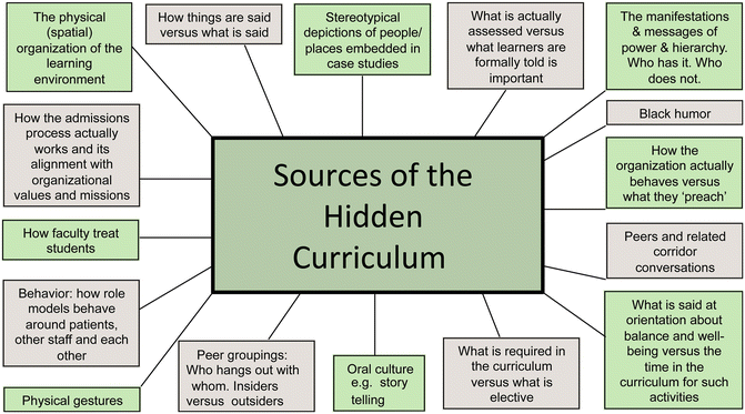 Mention the concept of invisible or hidden curriculum or missing course.