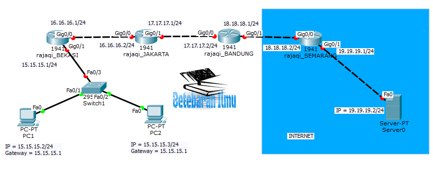 Konfigurasi dan Penjelasan Dynamic NAT with Overload - Betebaran Ilmu