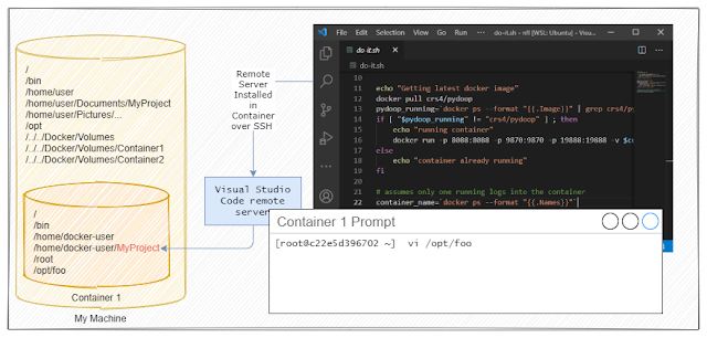 Software Development In A Container Coding By Copy A Primer