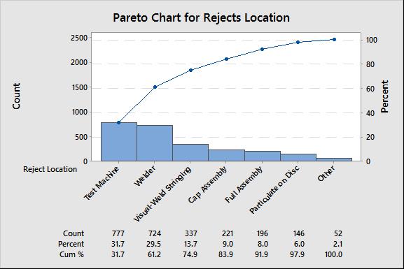 SIX SIGMA PROJECT : Reduction of Rejected Components & Process ...