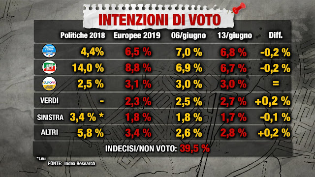 Index Research Ultimo Sondaggio Politico Elettorale Sulle Intenzioni Di