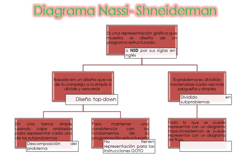 Sistemas de Información: Diagramas Nassi