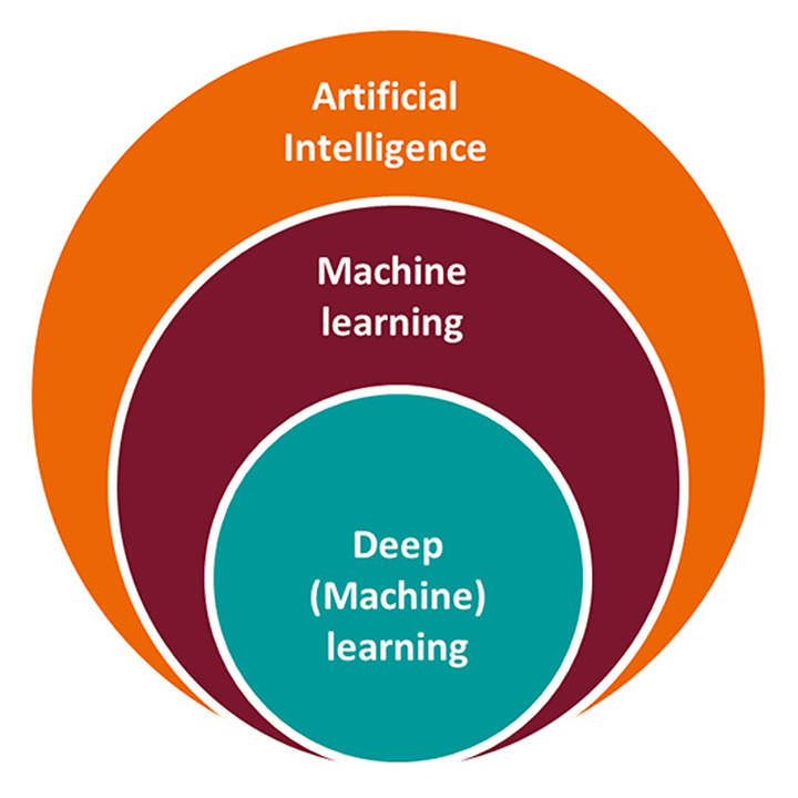 Differences Between Artificial Intelligence (AI), Machine Learning (ML ...