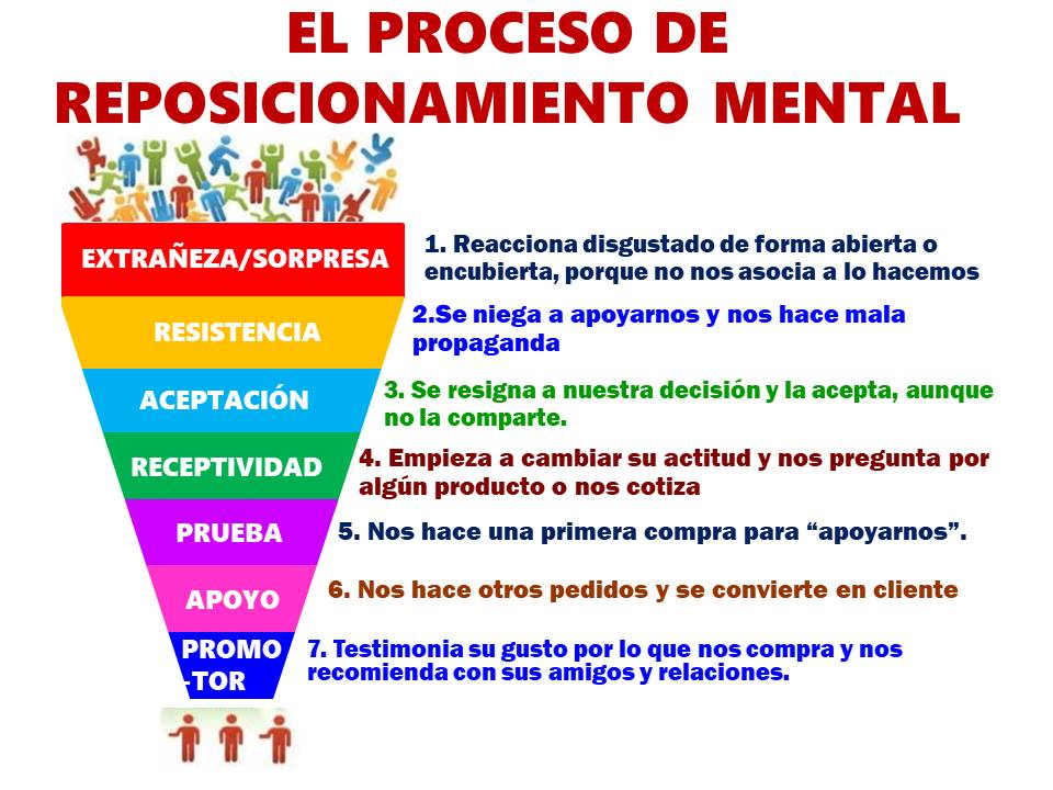 El proceso de reposicionarnos en las mentes de nuestras relaciones