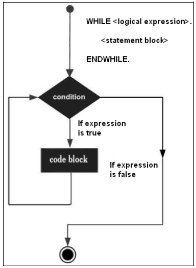 ABAP : ABAP – While Loop