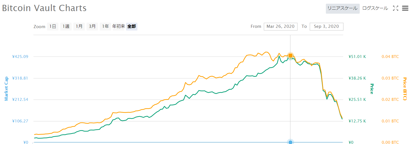 残高10万から始める億万長者への道: BTCVがめっちゃ下落してる件