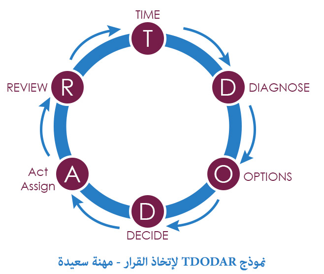 الإختيار الصحيح أثناء الضغوط بنموذج TDODAR - مهنة سعيدة | طريقك لمهنة ...
