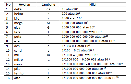 BESARAN, SATUAN, DAN PENGUKURAN ~ Fisika SMK