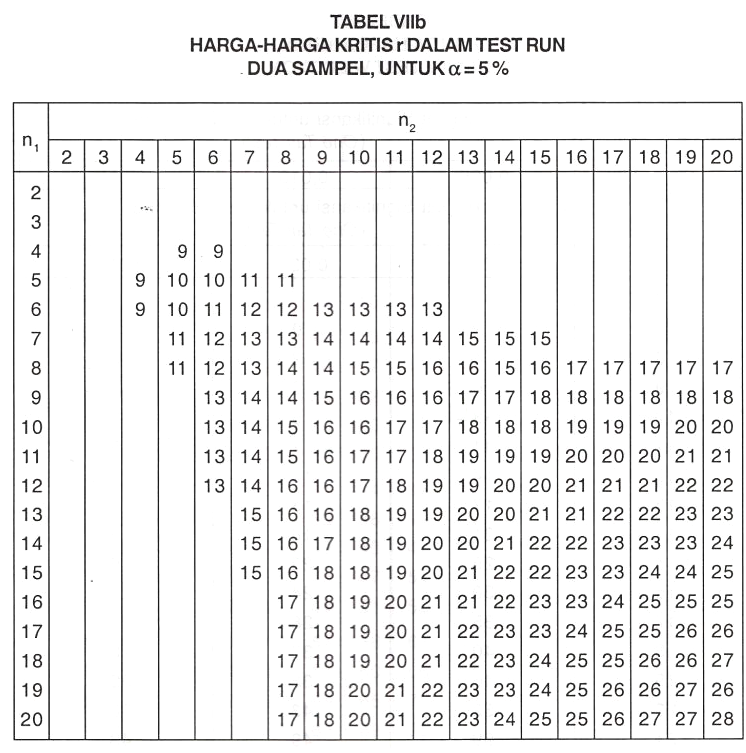 mufaesa@nurulhuda: Tabel Kritis r (Tes Run)