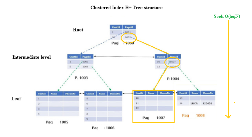 SQL Server, Difference between a seek and a scan operation and the ...