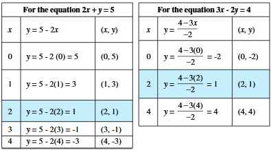 SSC MATHEMATICS: Chapter 4 ) Pair of linear Equations in two variables.