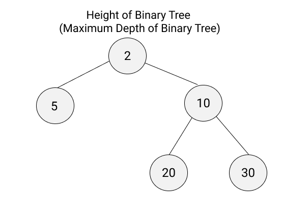 Height of Binary Tree - Recursive